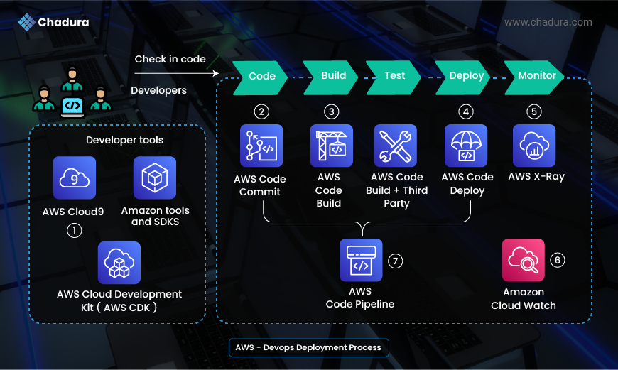 Blogs | Getting Started with AWS DevOps: A Beginner's Guide